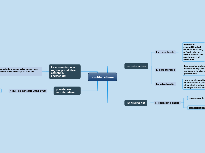 Neoliberalismo - Mind Map